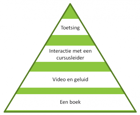 Op welke manier kan je thuis een cursus volgen? » Zelf Leren